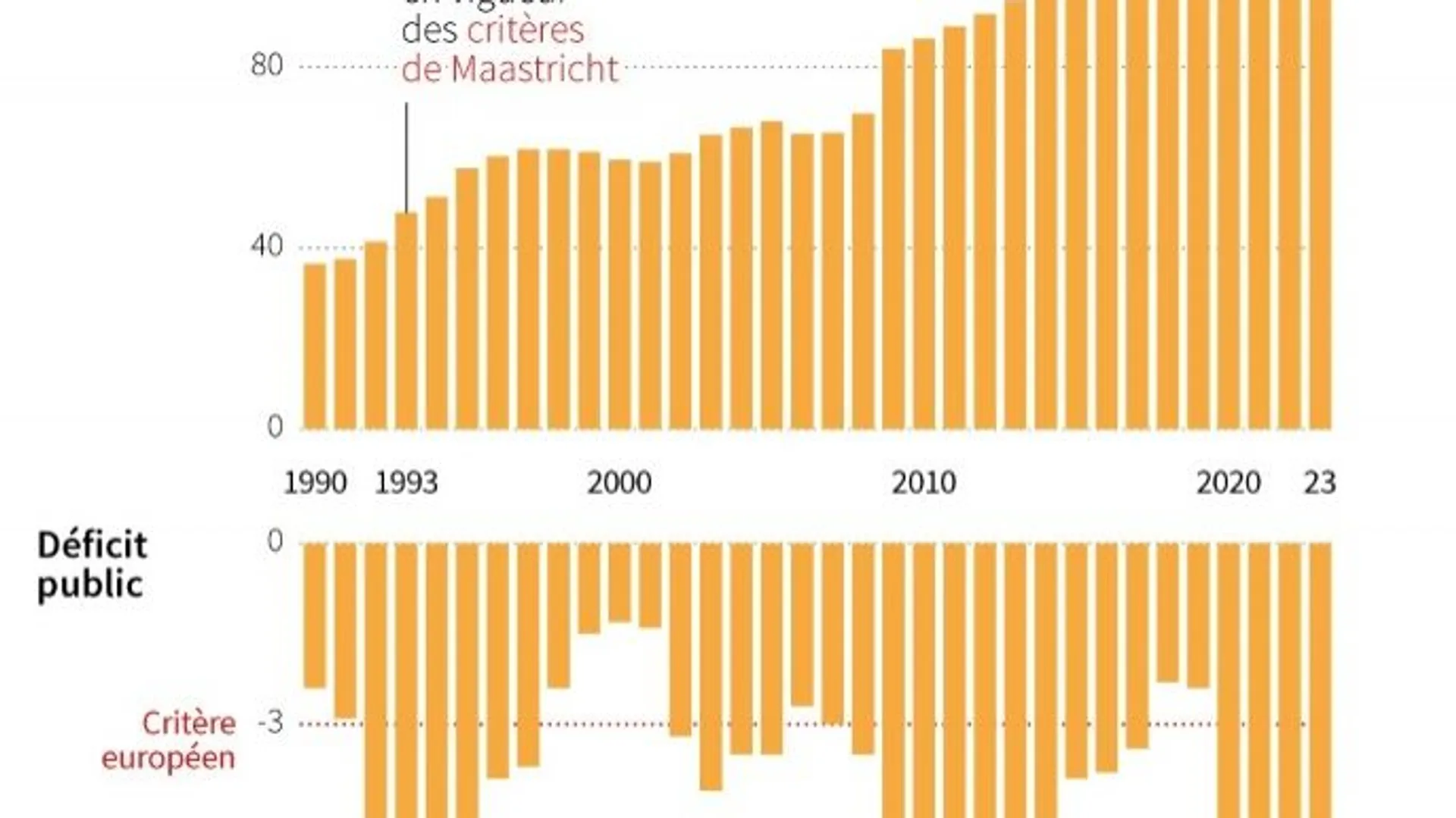 France : confrontée à un de ses 'pires' déficits, le nouveau ...