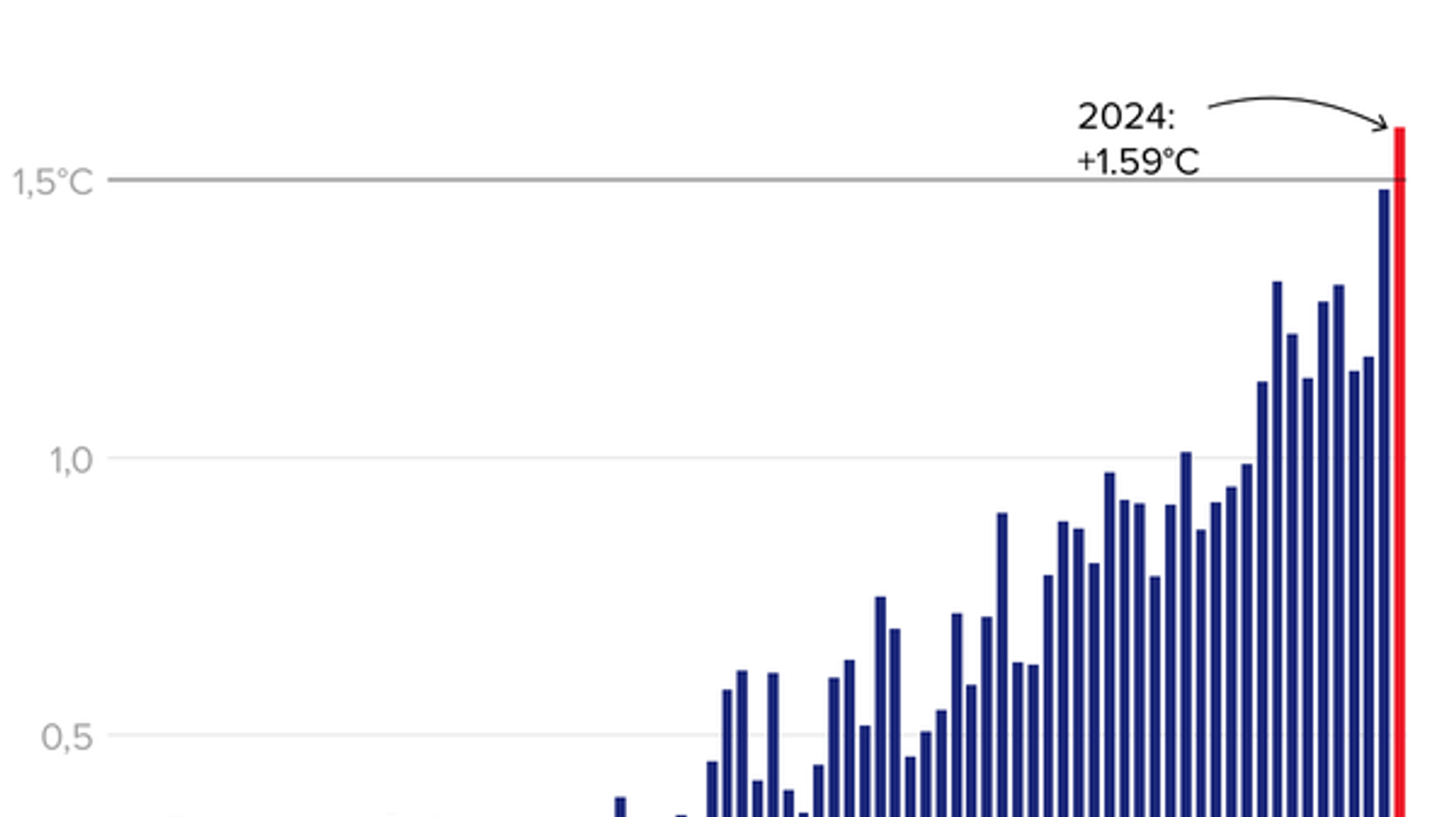 Climat dans le monde : 2024 sera certainement l'année la plus chaude et la première au-dessus de ...