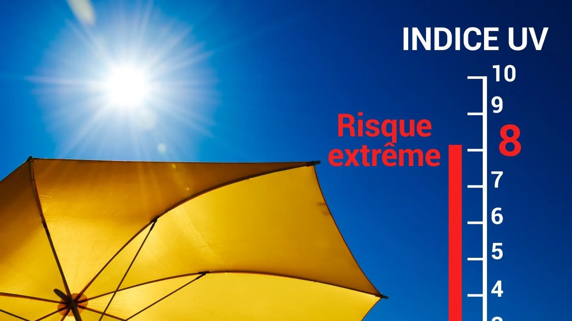 Indice UV : un risque 'extrême' pour la peau dès ce mardi, voici à quoi ...