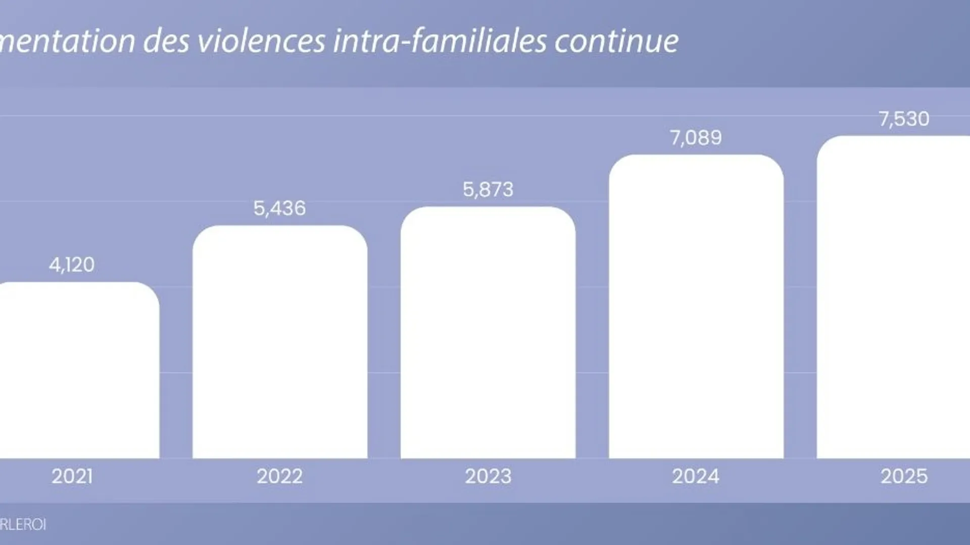 Parquet de Charleroi : augmentation des violences intrafamiliales, près ...