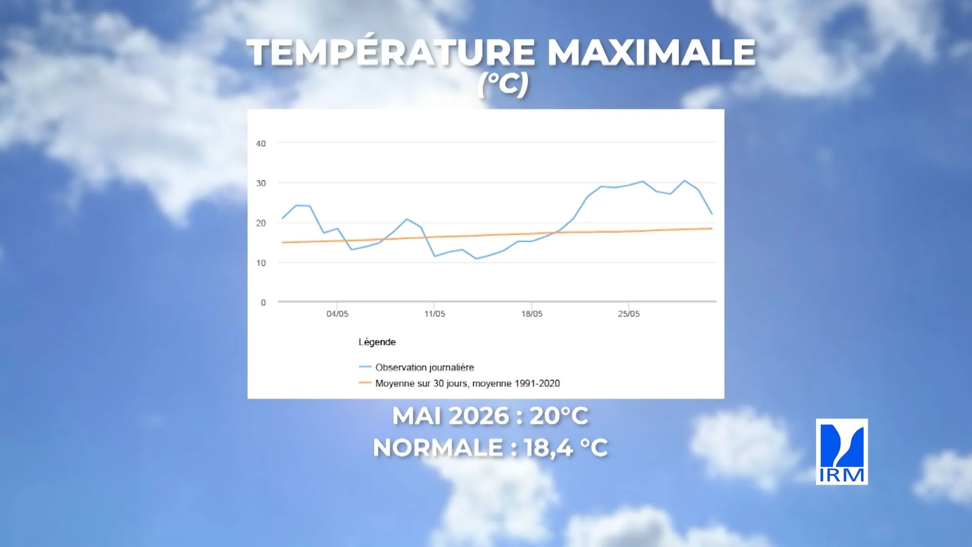 Mai 2026, seizième mois consécutif plus doux que la normale - RTBF Actus