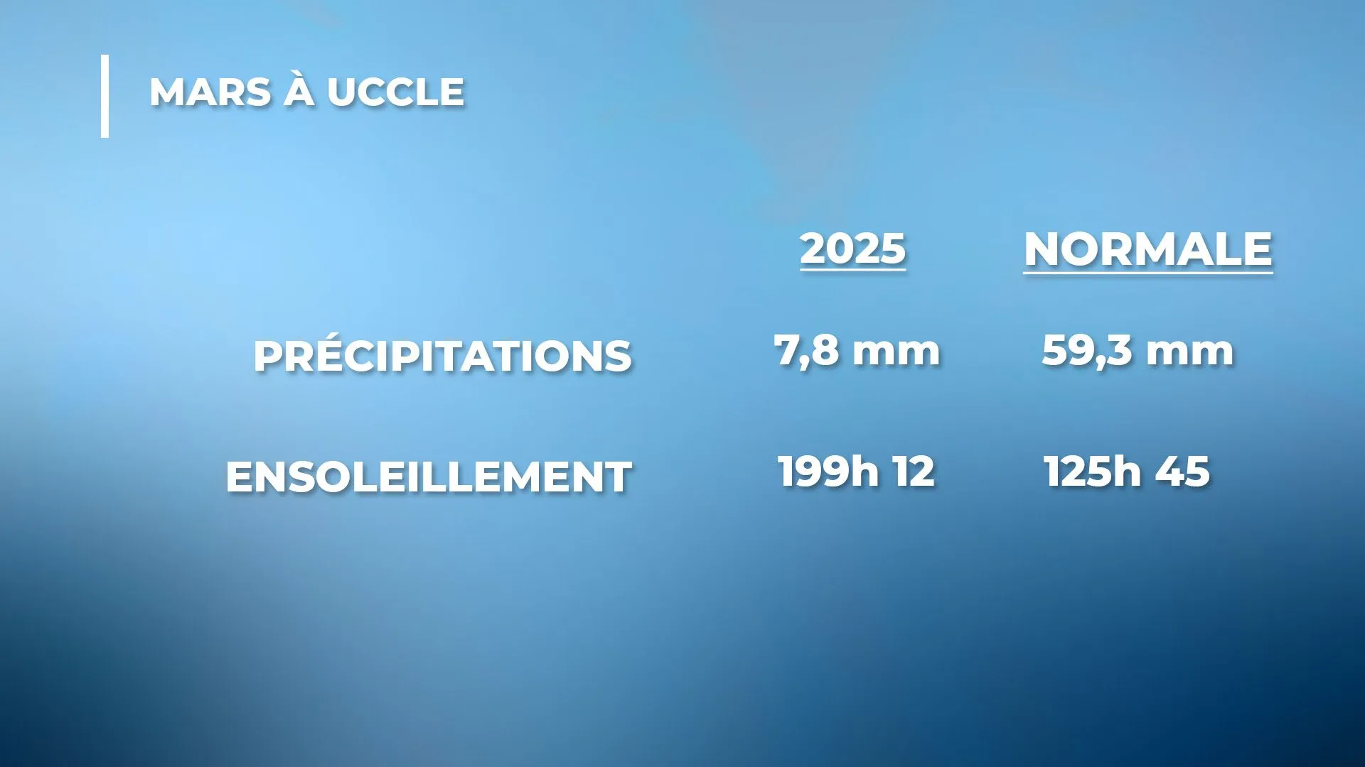 Mars 2025 : un mois très sec et très ensoleillé - RTBF Actus