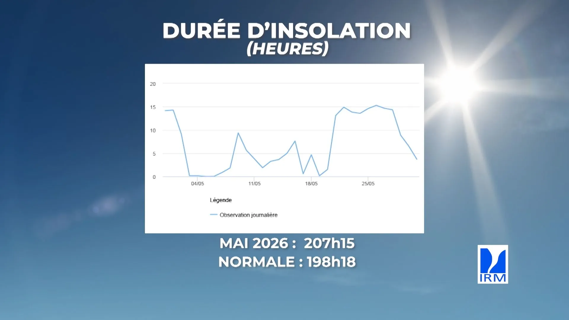 Mai 2026, seizième mois consécutif plus doux que la normale - RTBF Actus