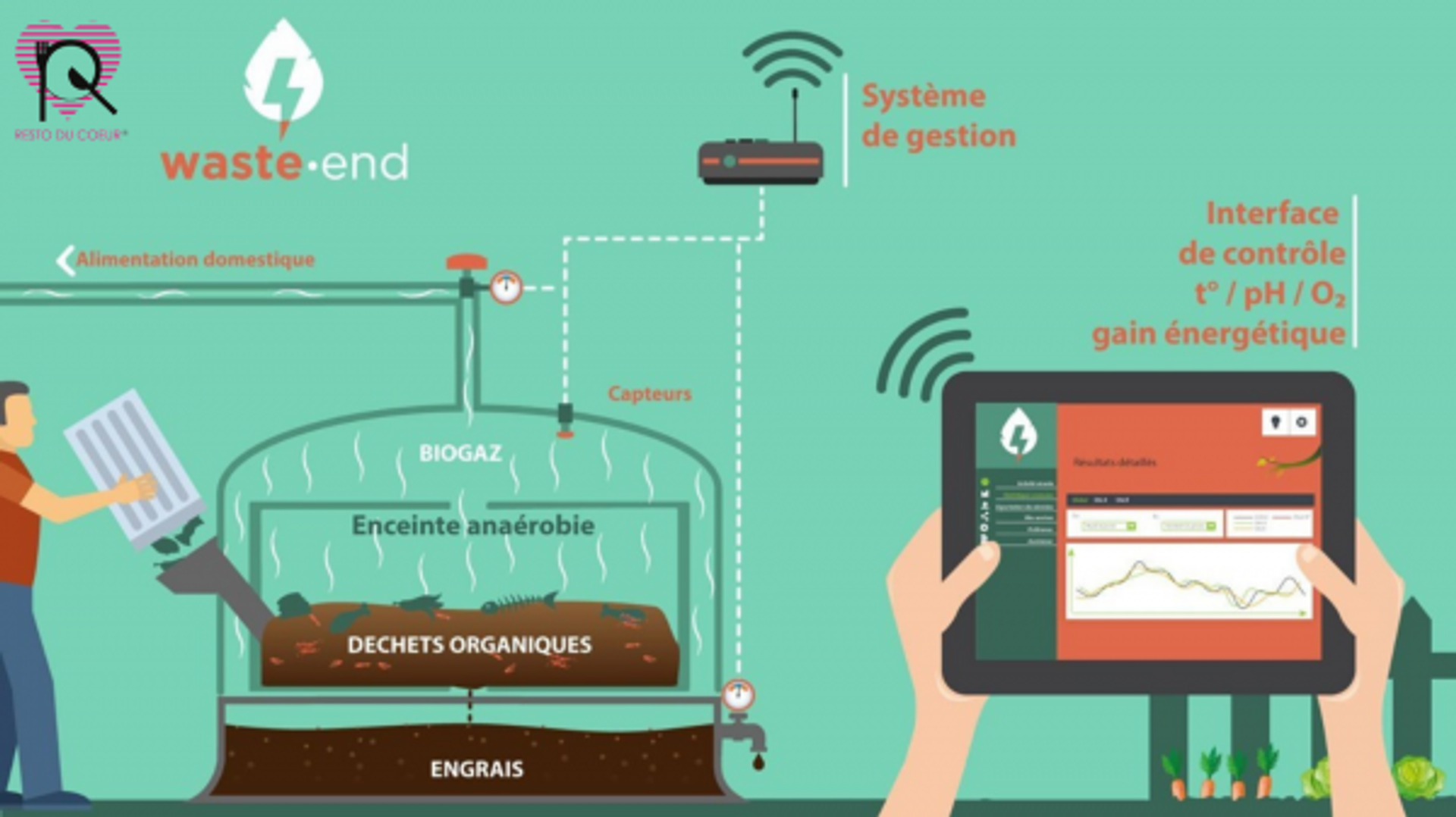 Waste End : transformer ses déchets organiques en source d’énergie ...