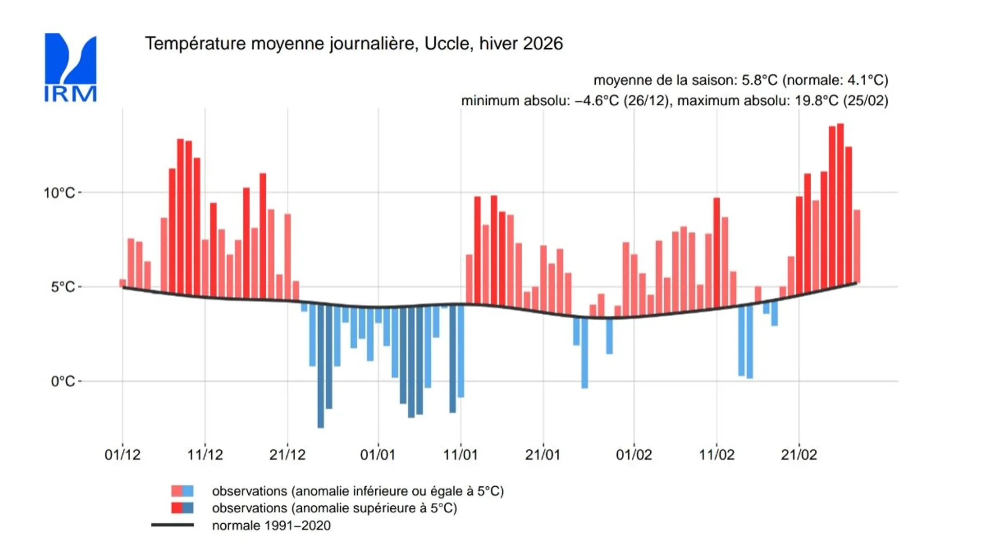 Un hiver extrêmement doux avec quelques périodes plus froides - RTBF Actus