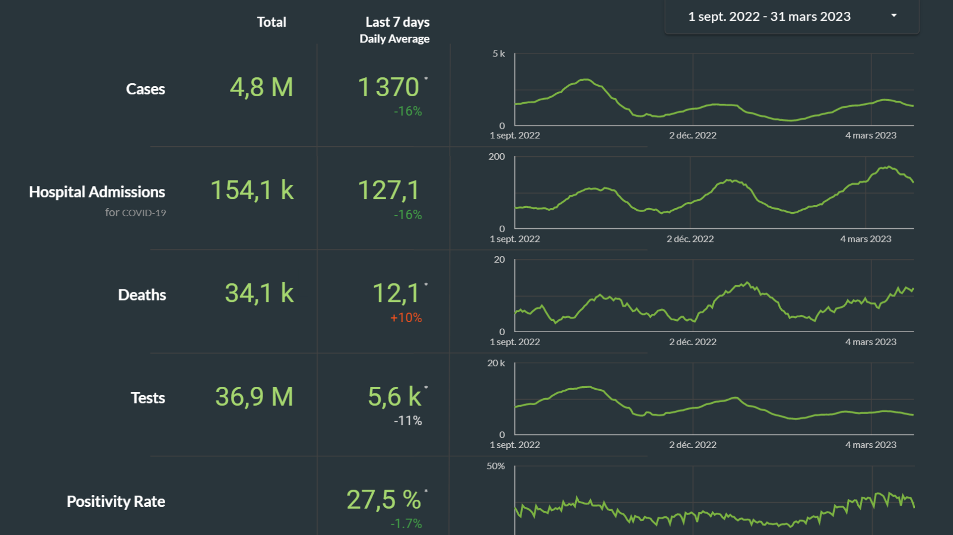 Coronavirus en Belgique : légère progression des cas tandis que l’épidémie de grippe touche à sa ...