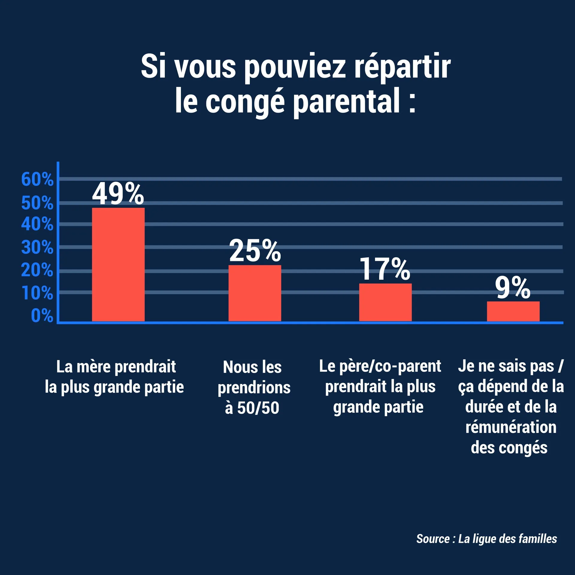 Un bébé… et fini l’égalité ? Pour la Ligue des familles, la réponse ...